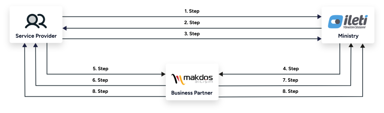Message Management System | IYS Integration | Makdos